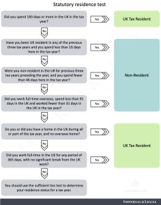 Tax residency in UK: Statutory Residence Test, Domicile, Remittance